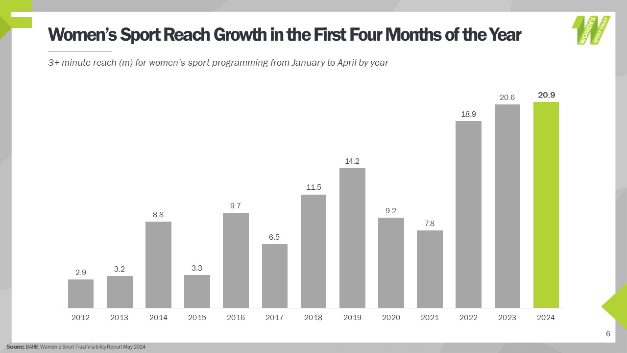 Women’s Sport Trust reveals that the first four months of 2024 brought ...